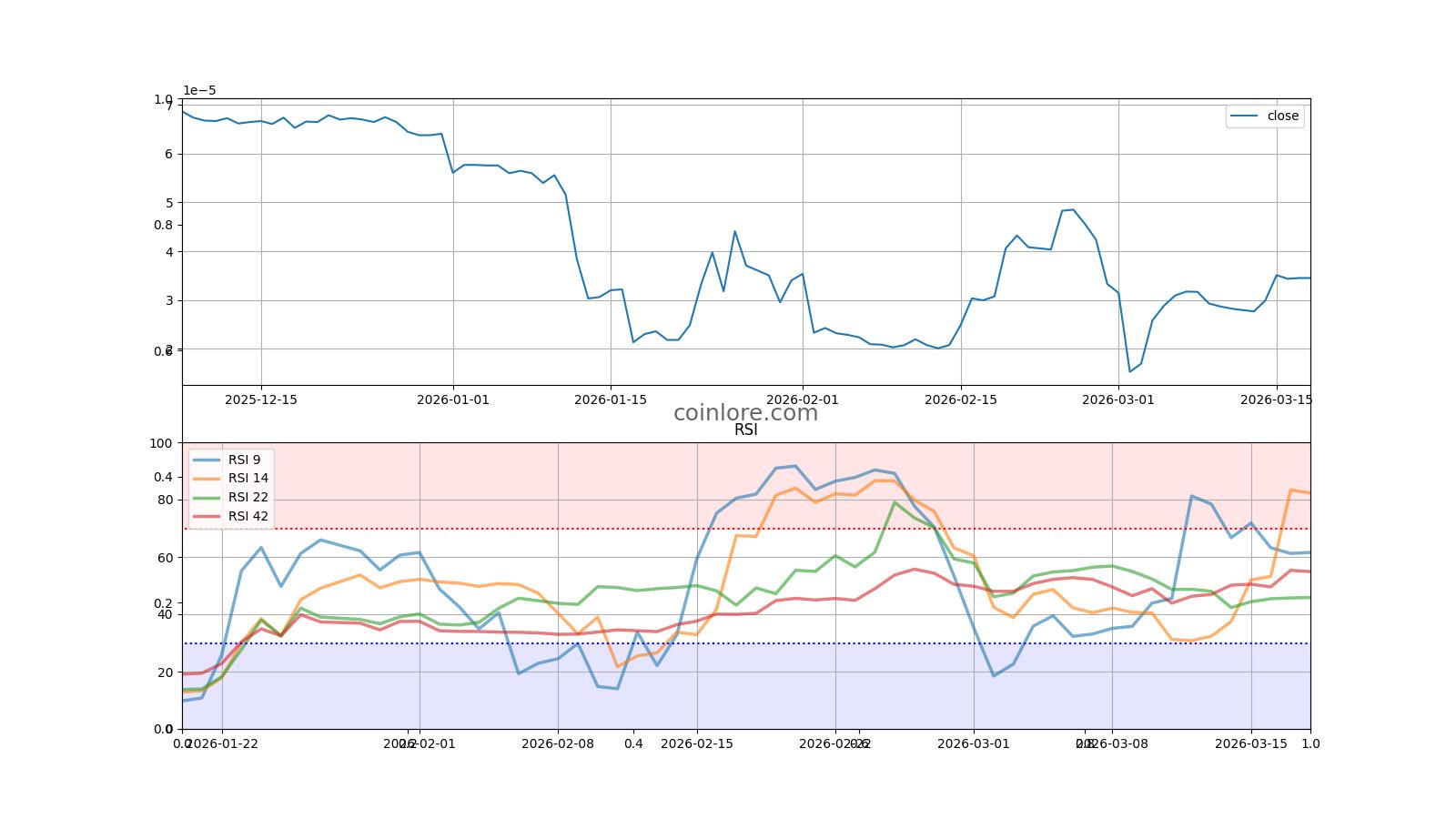 Metagalaxy Land RSI indicator