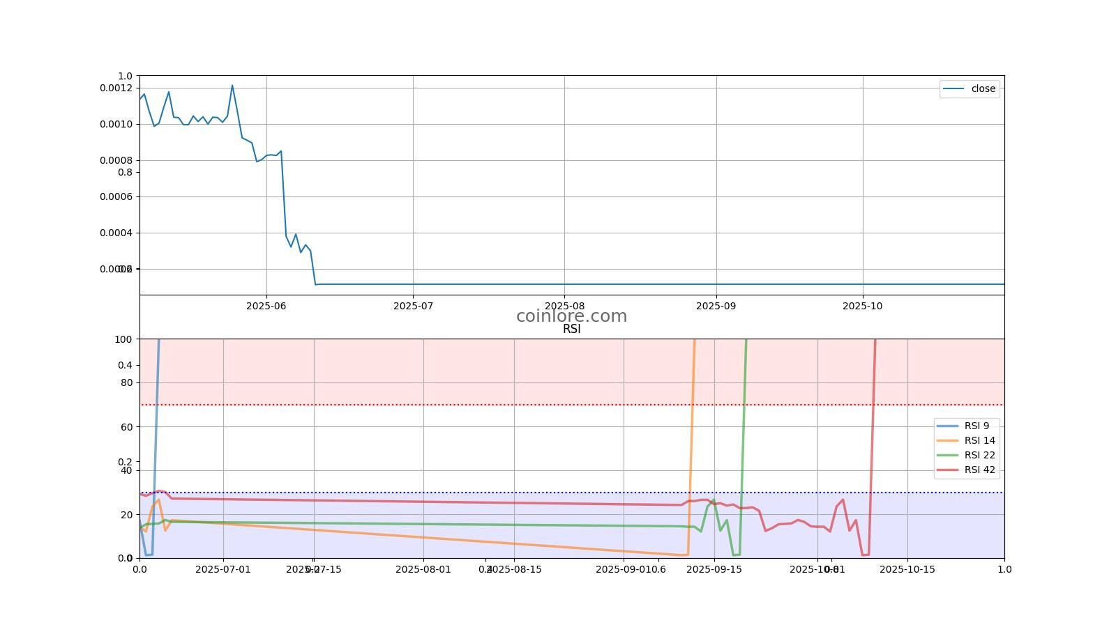 Metagame Arena RSI indicator