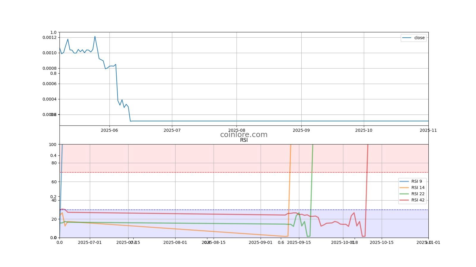 Metagame Arena RSI indicator
