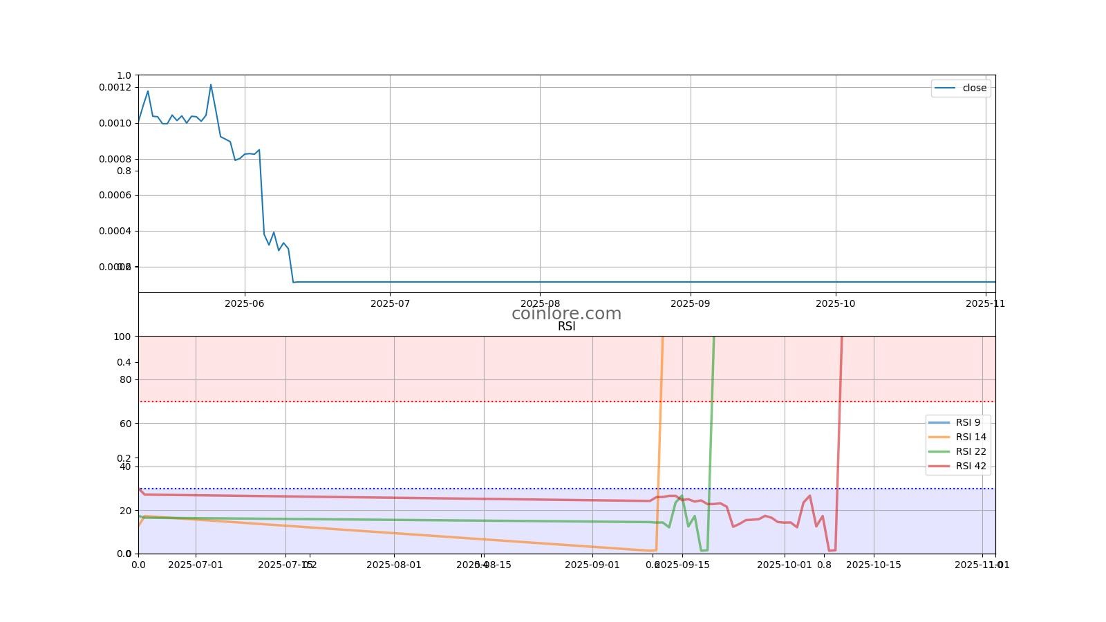 Metagame Arena RSI indicator