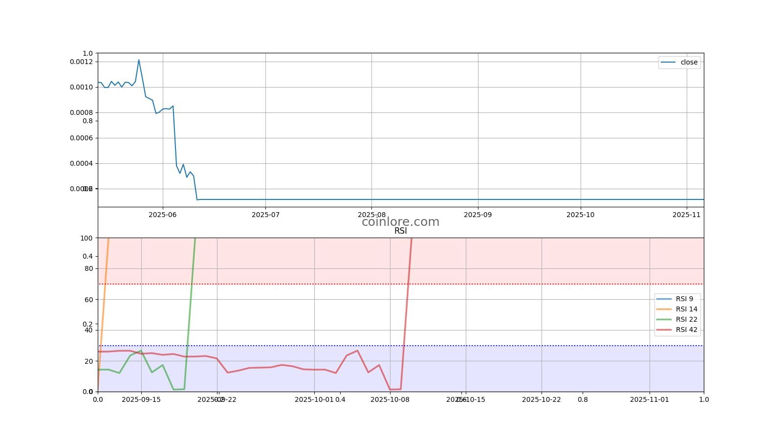 Metagame Arena RSI indicator