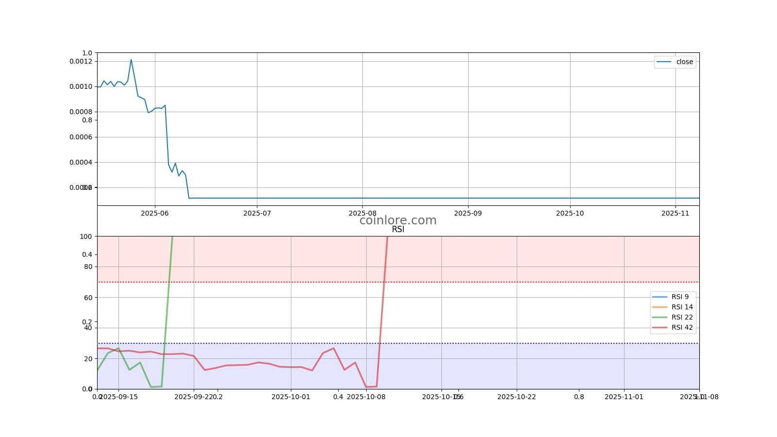 Metagame Arena RSI indicator