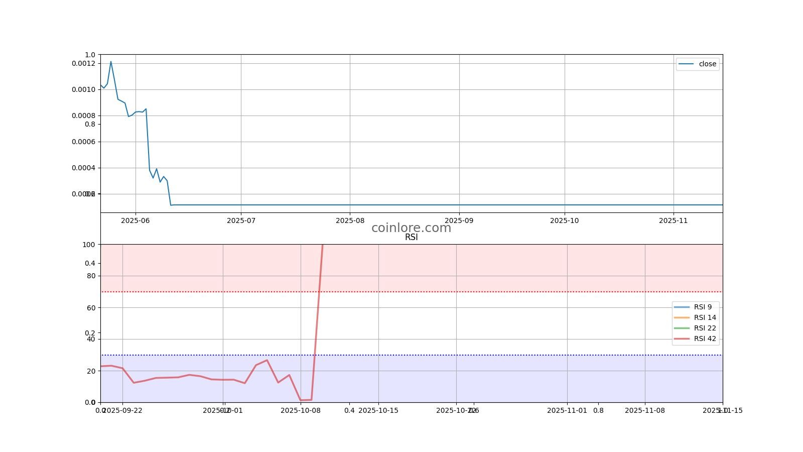 Metagame Arena RSI indicator