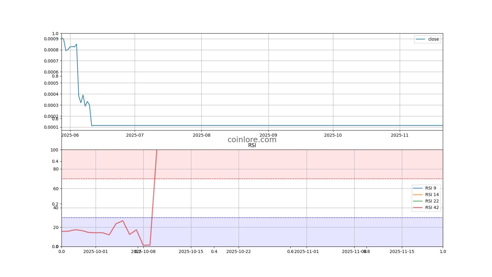 Metagame Arena RSI indicator