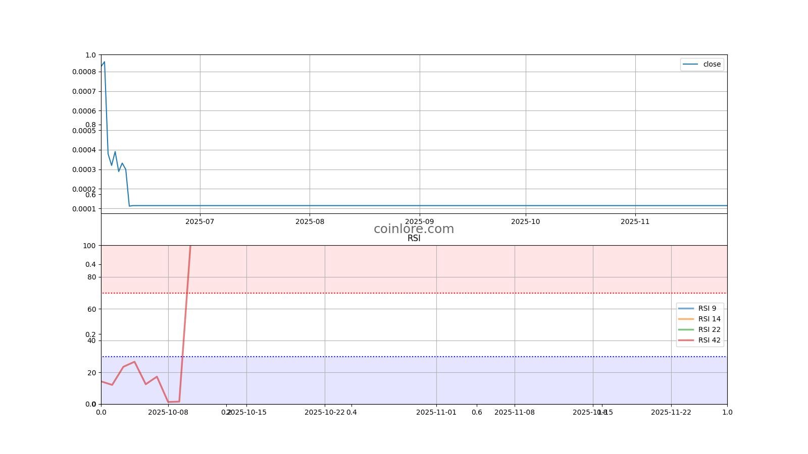 Metagame Arena RSI indicator