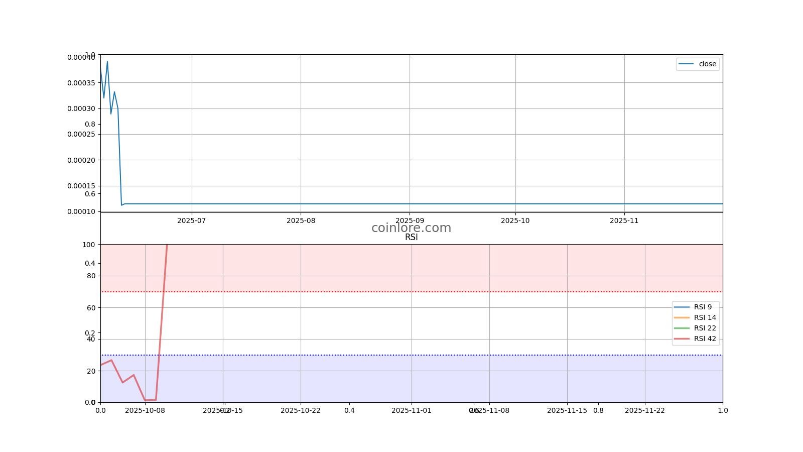 Metagame Arena RSI indicator