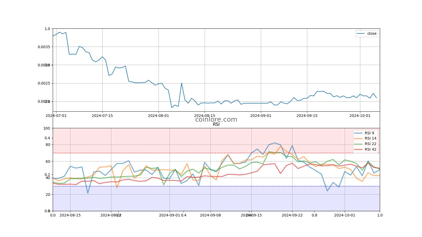 Metagame Arena RSI indicator