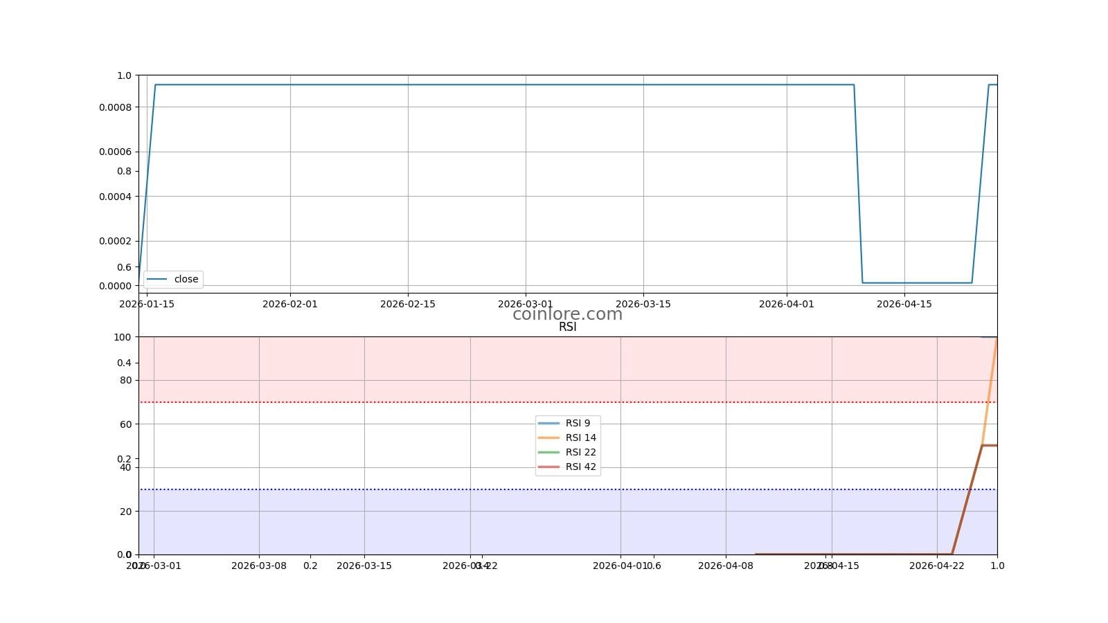 MetaGaming Guild RSI indicator