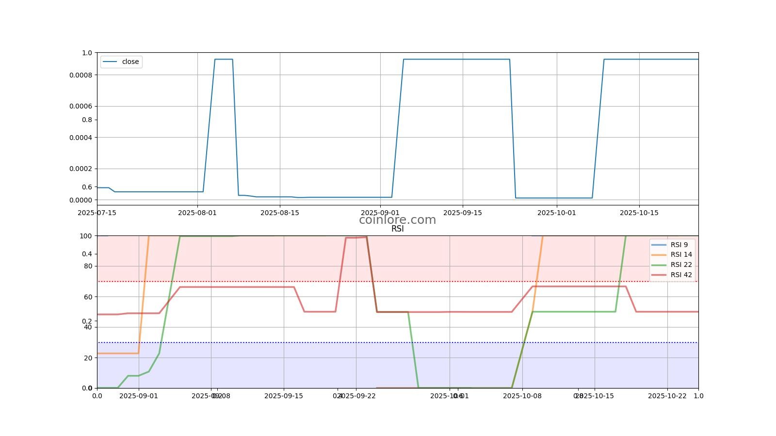 MetaGaming Guild RSI indicator
