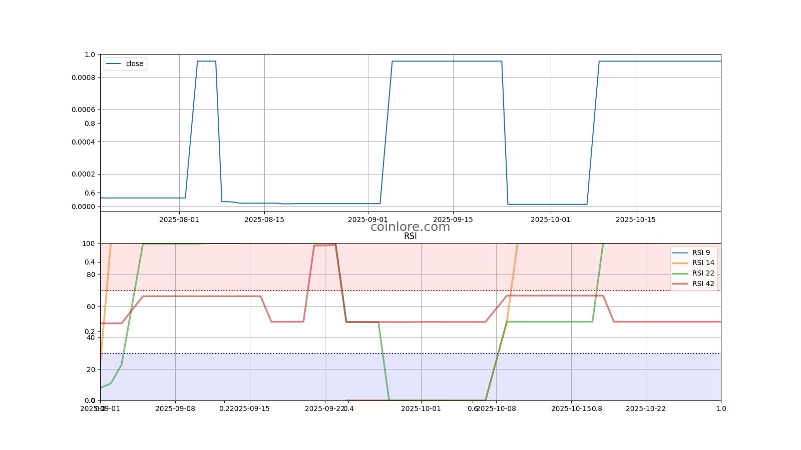 MetaGaming Guild RSI indicator
