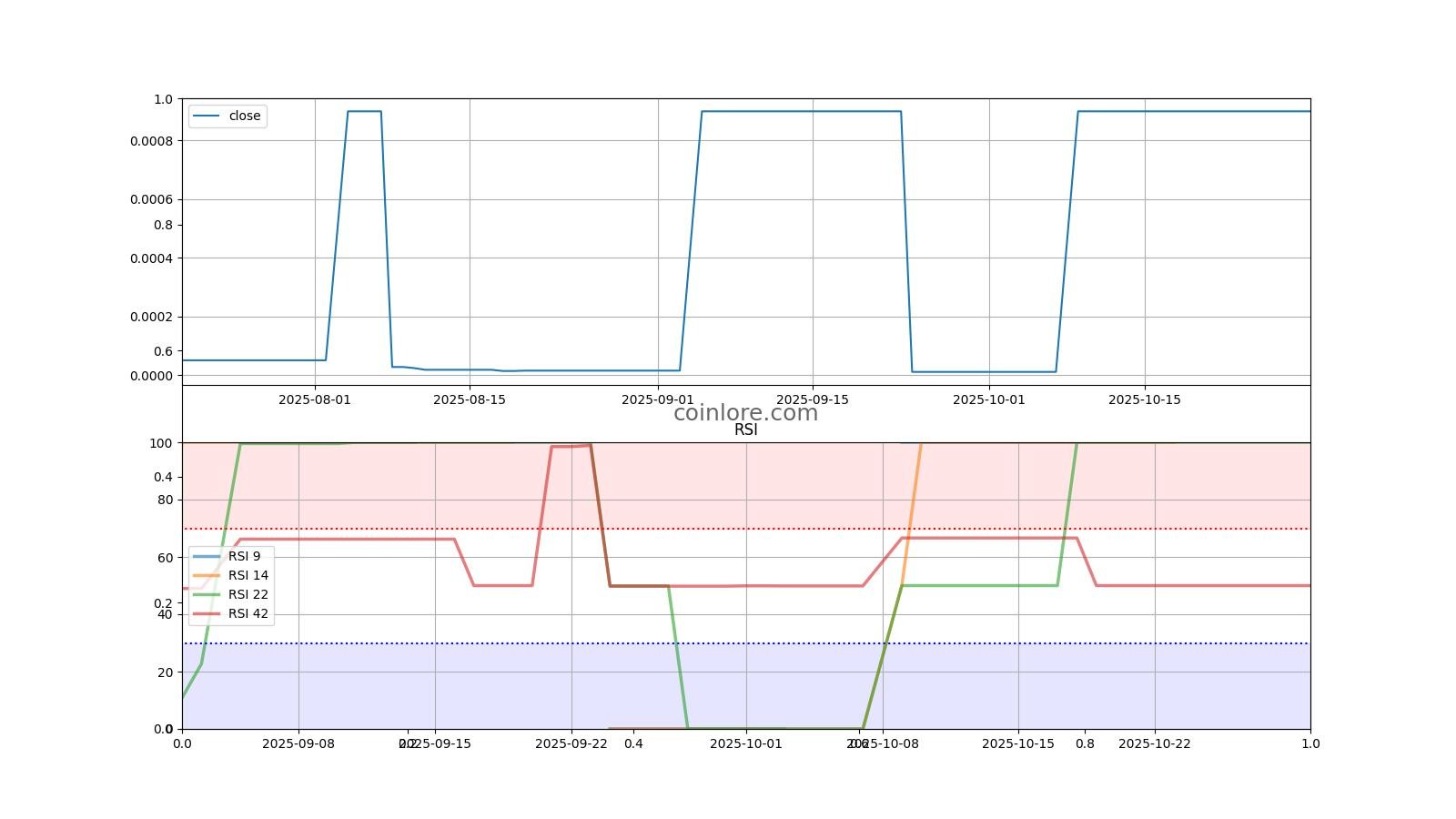 MetaGaming Guild RSI indicator