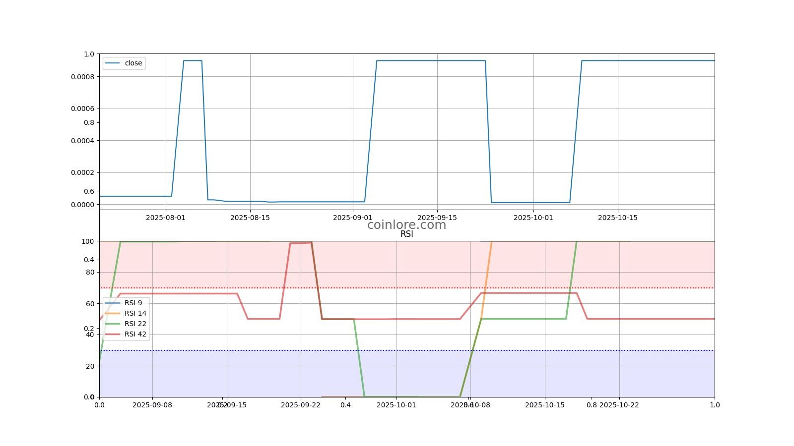 MetaGaming Guild RSI indicator