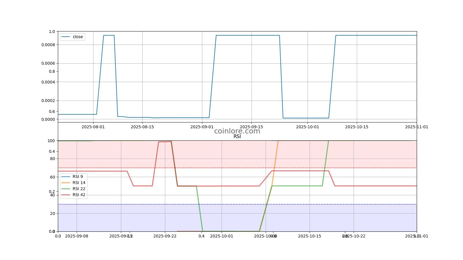 MetaGaming Guild RSI indicator
