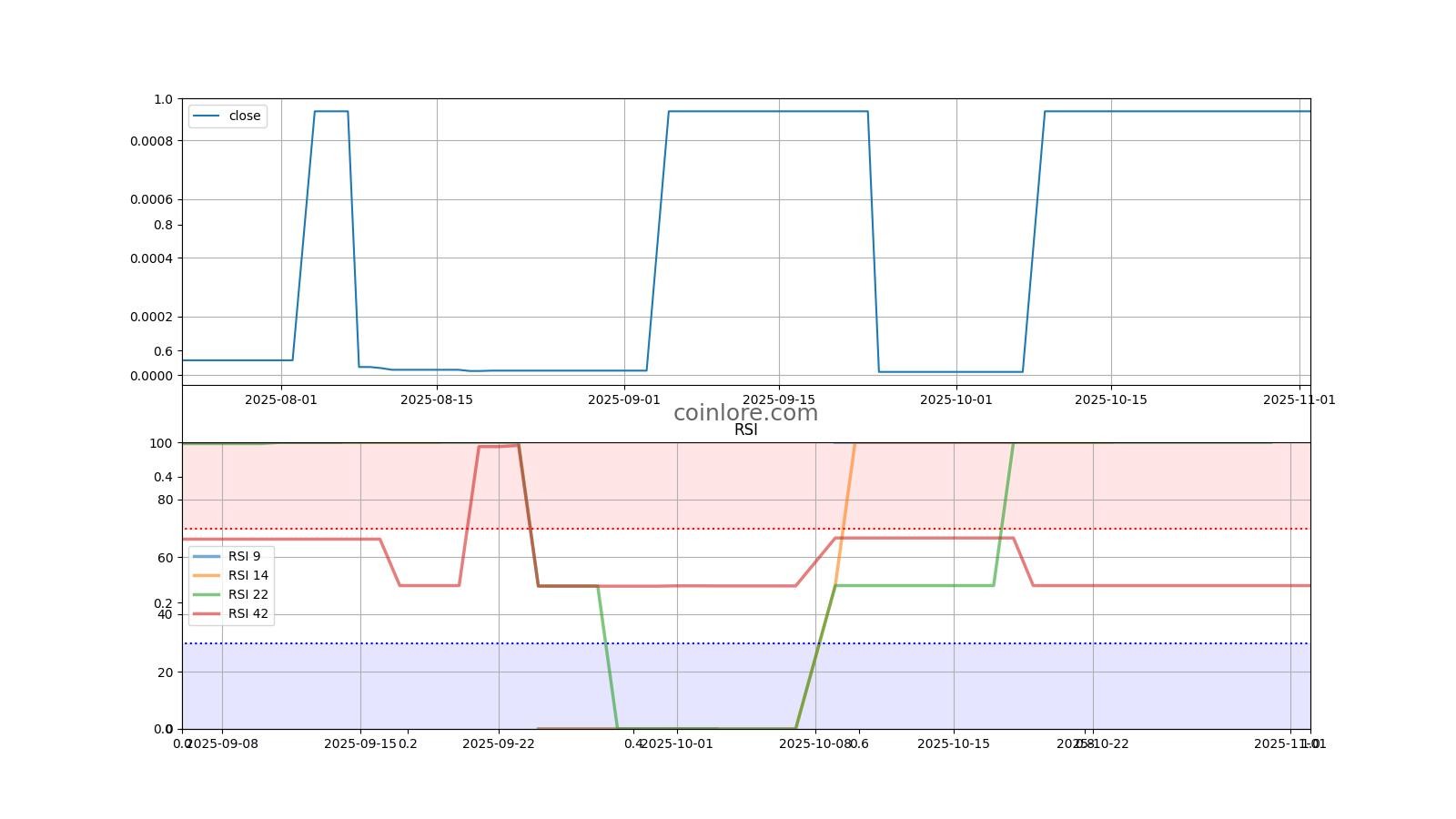 MetaGaming Guild RSI indicator