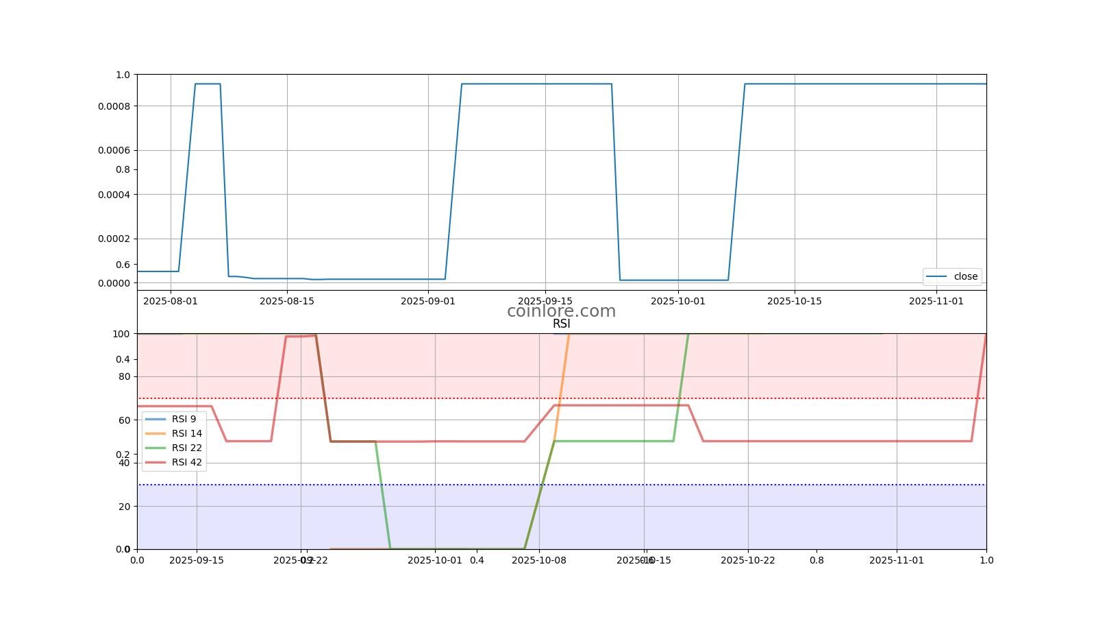 MetaGaming Guild RSI indicator