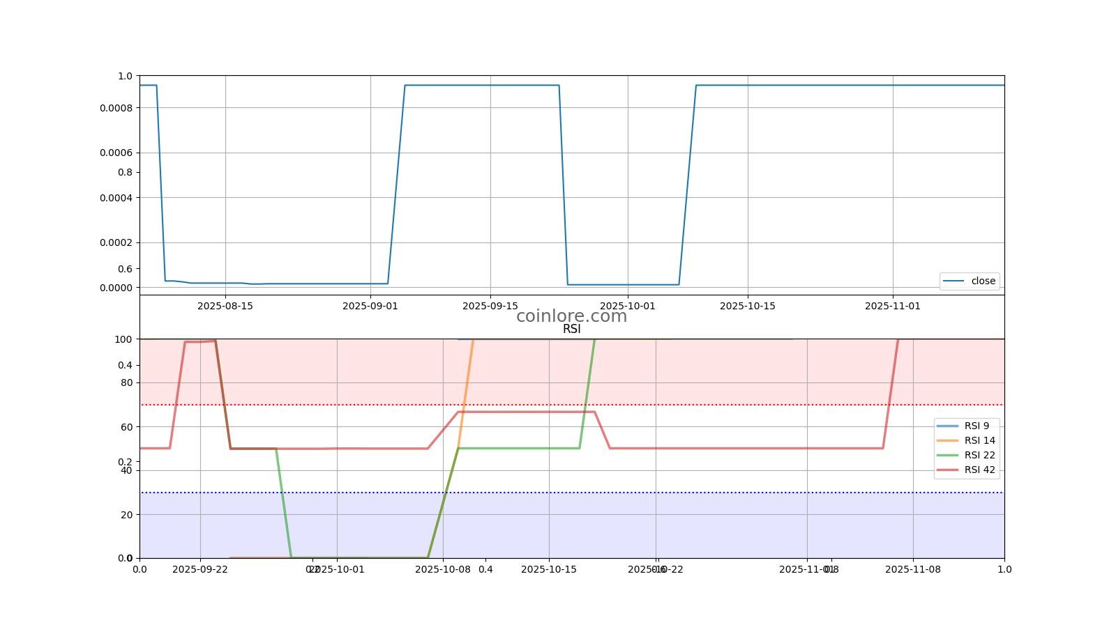 MetaGaming Guild RSI indicator