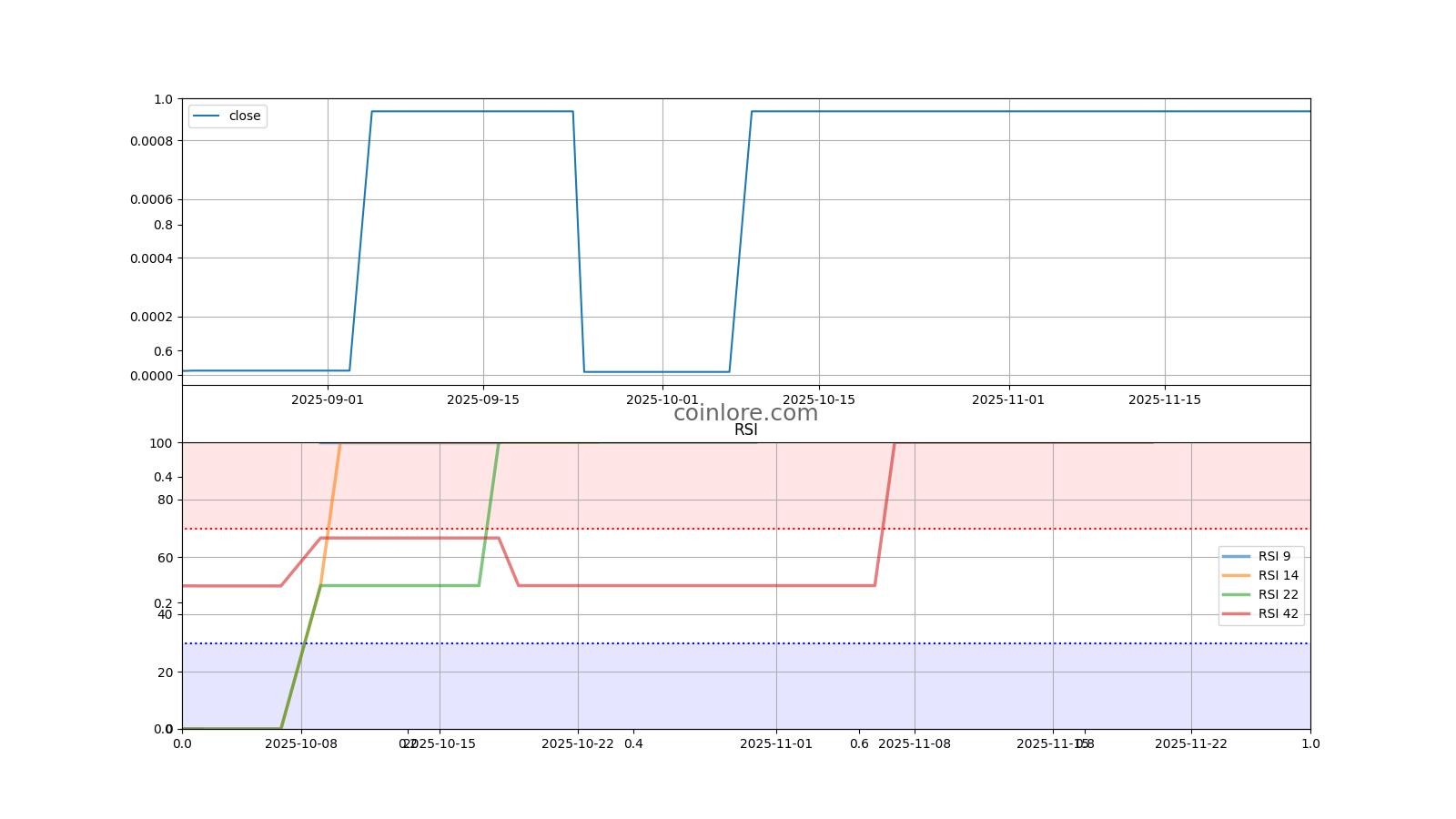 MetaGaming Guild RSI indicator