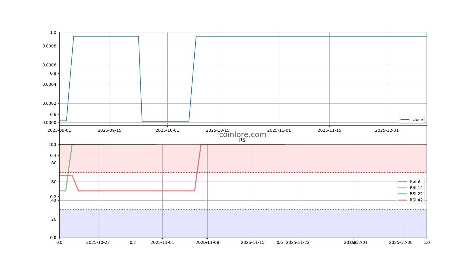 MetaGaming Guild RSI indicator