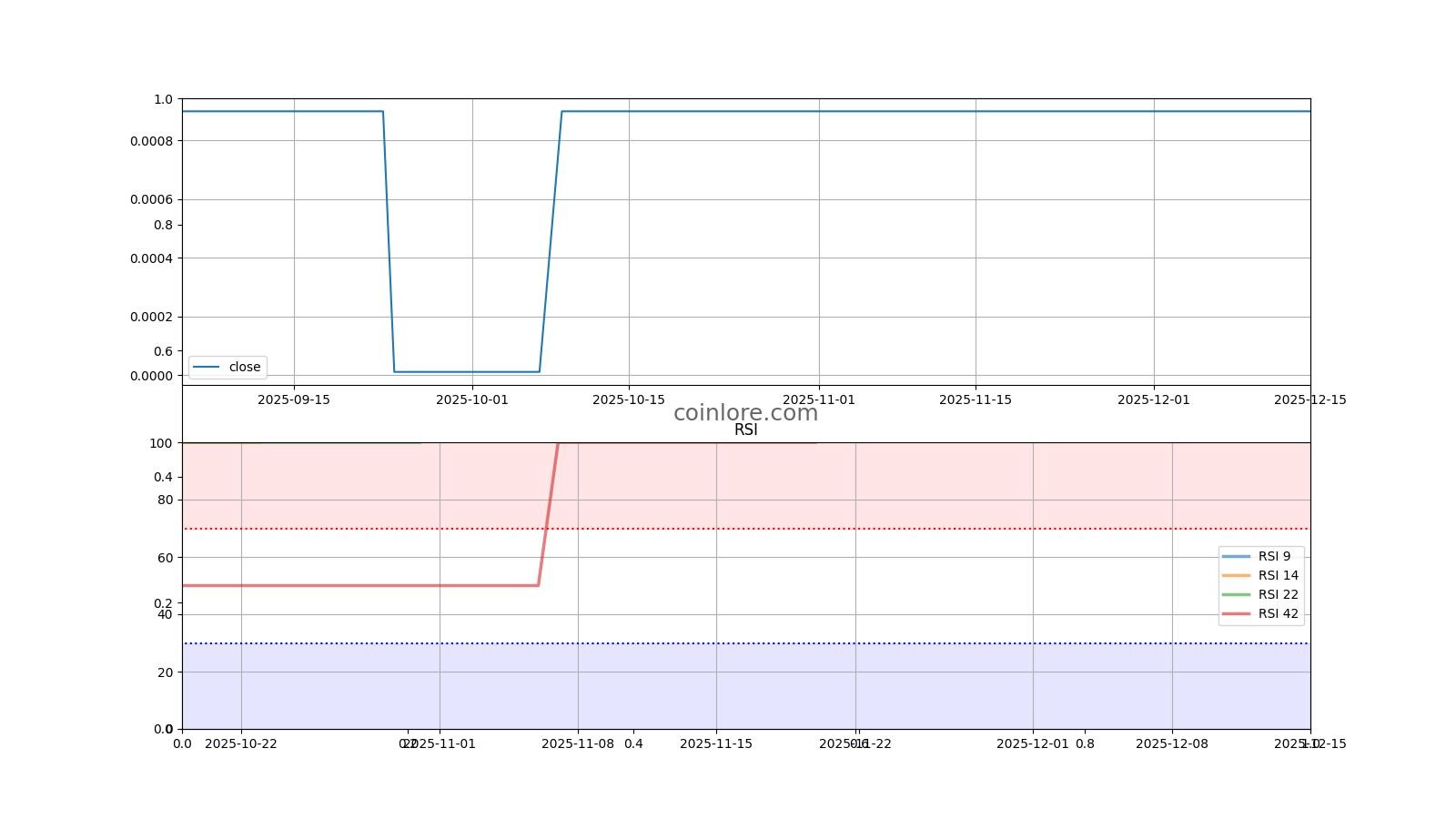 MetaGaming Guild RSI indicator