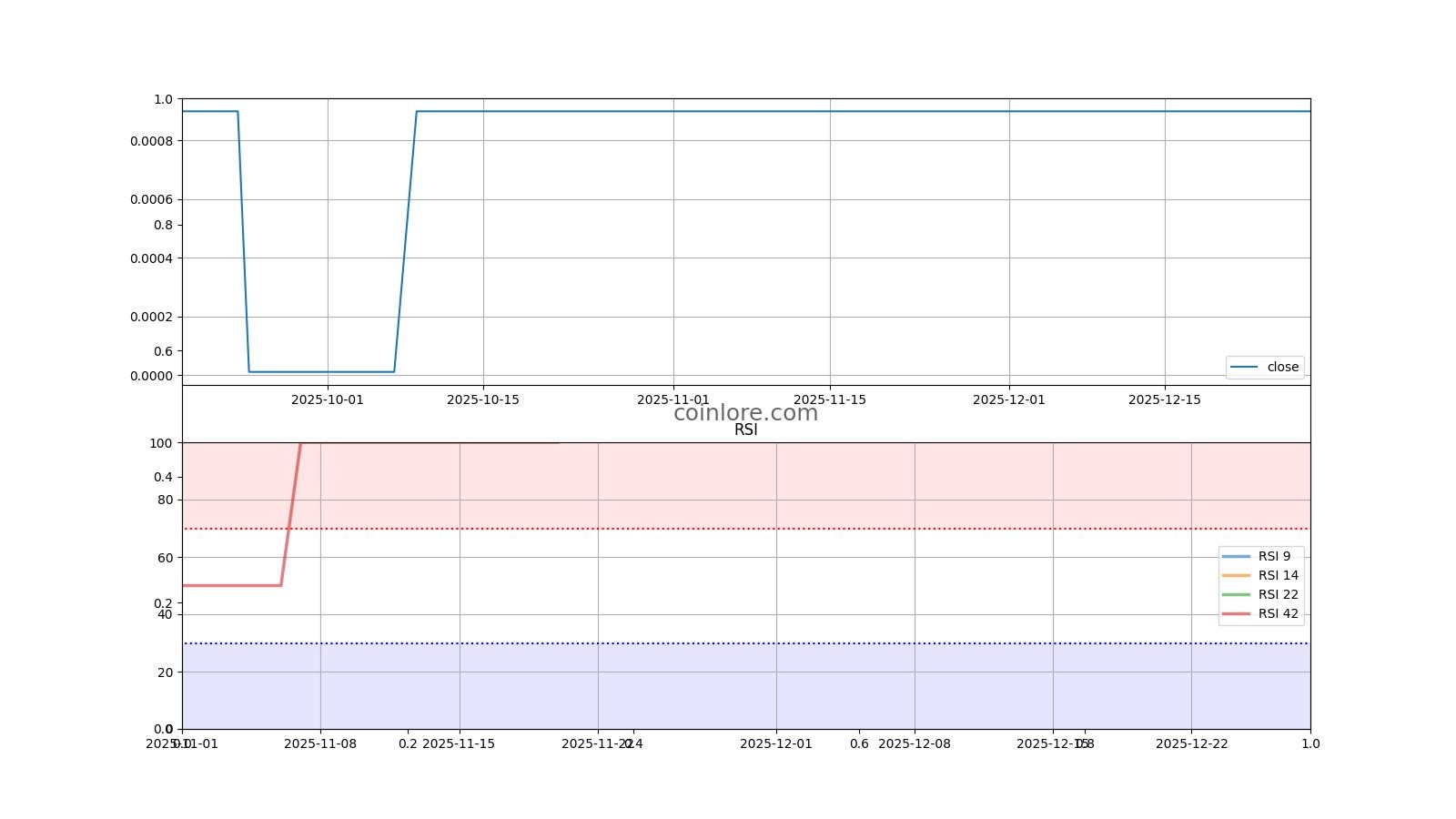 MetaGaming Guild RSI indicator