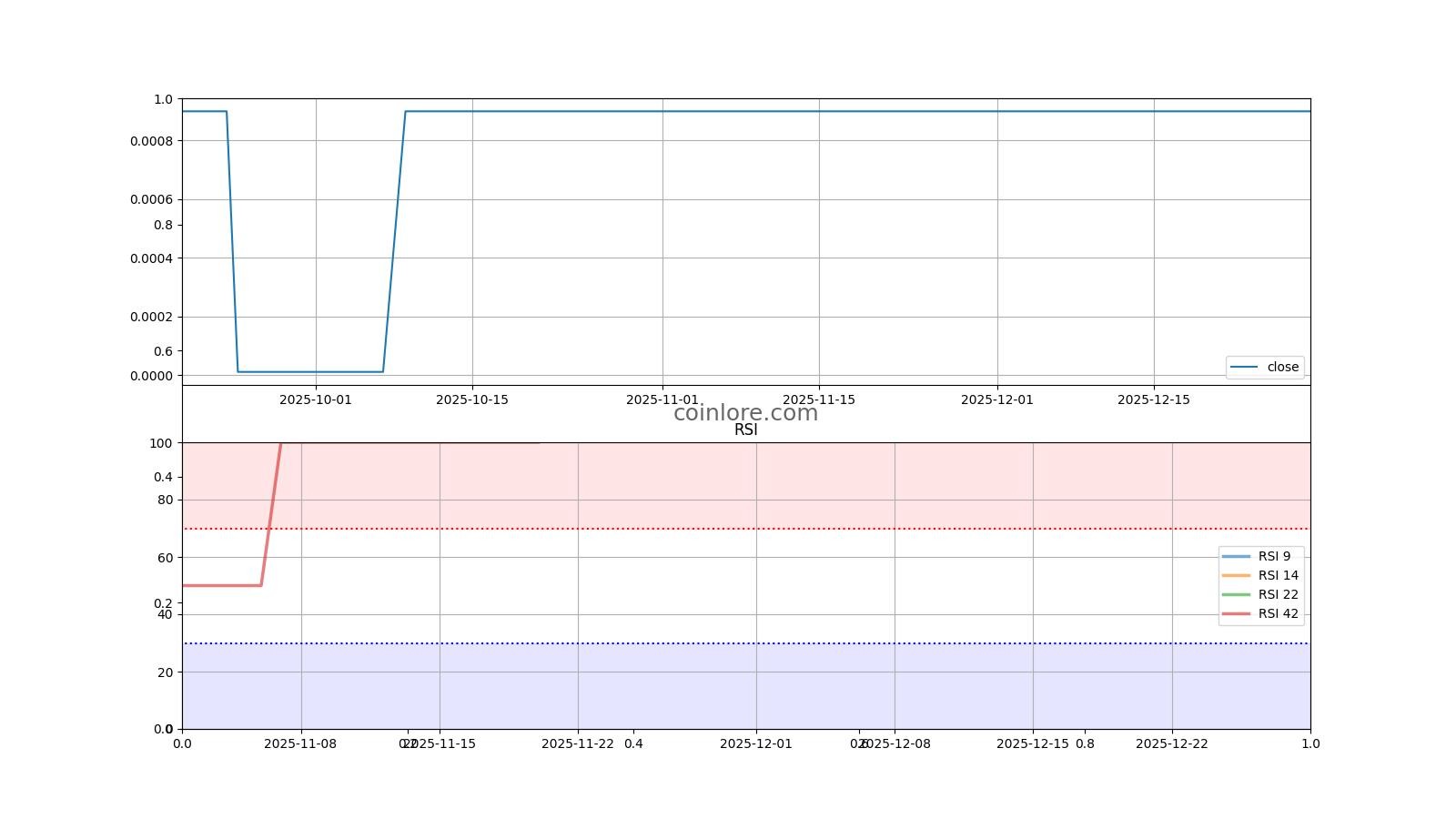 MetaGaming Guild RSI indicator