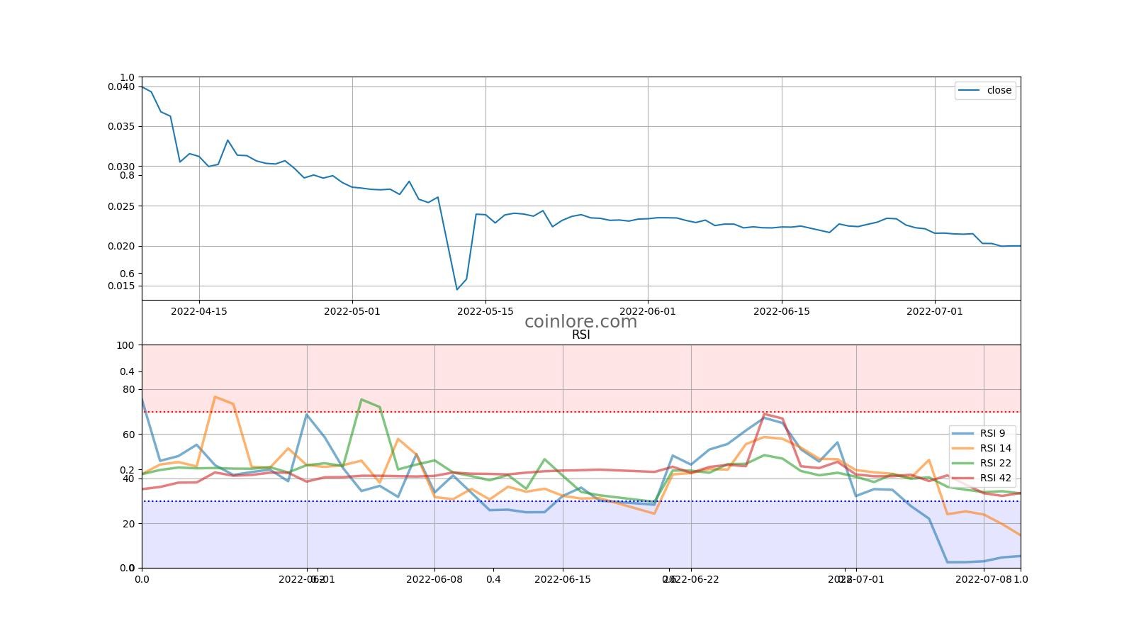 MetaGaming Guild RSI indicator