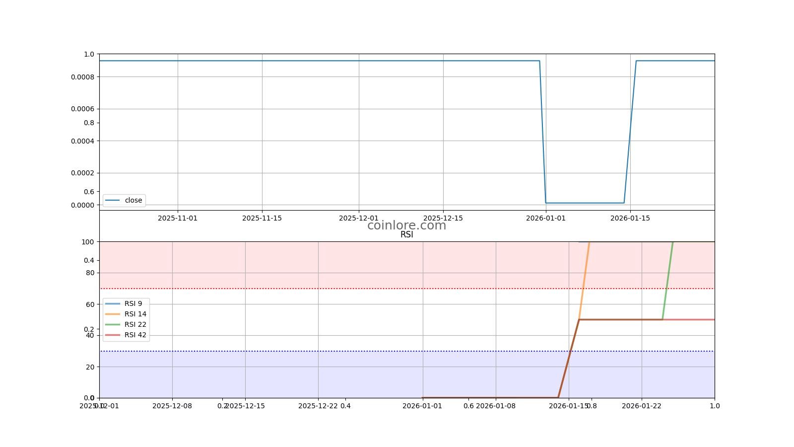 MetaGaming Guild RSI indicator