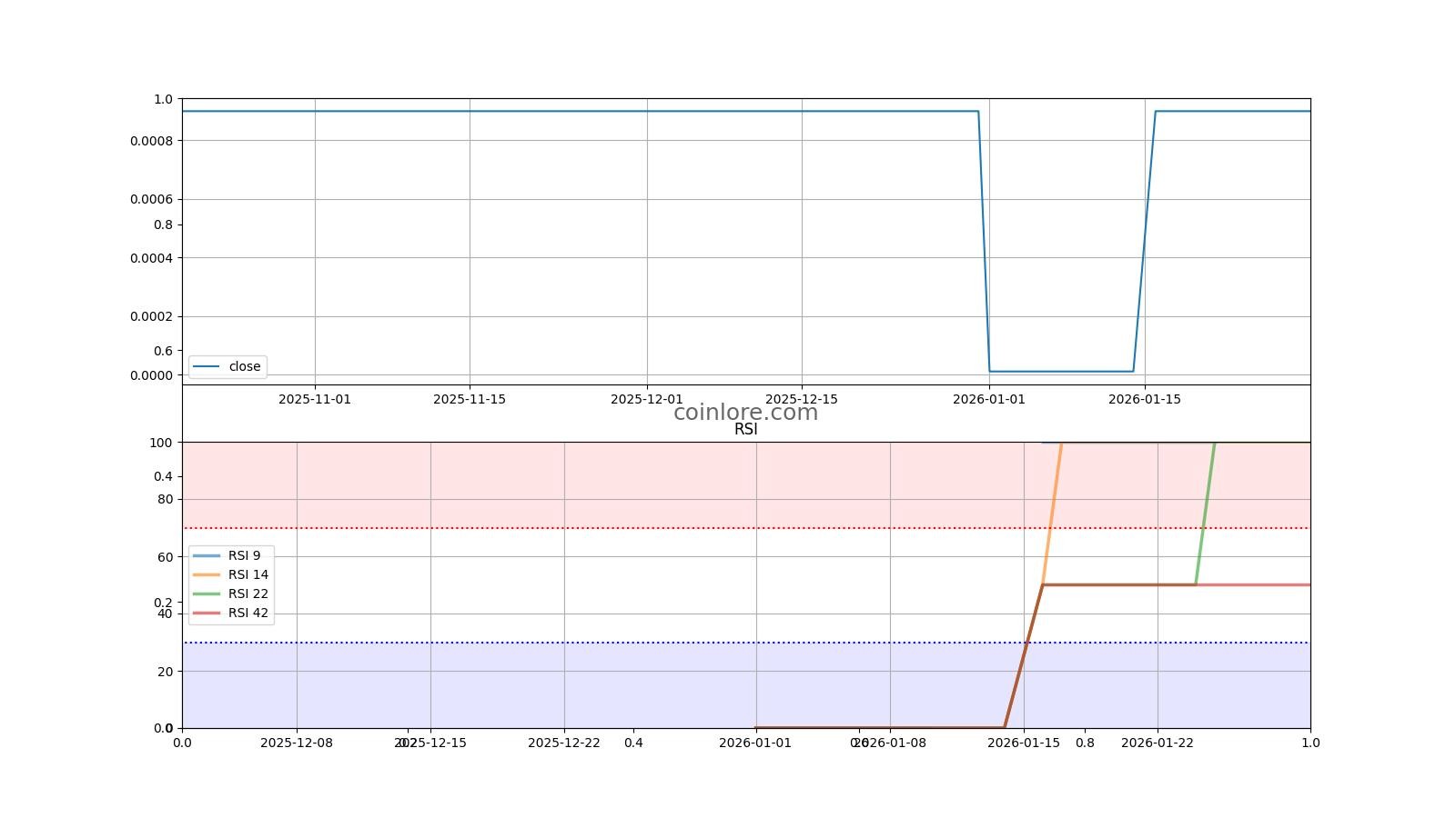 MetaGaming Guild RSI indicator
