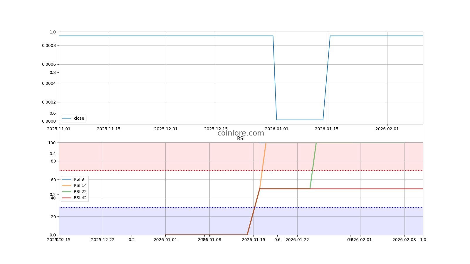 MetaGaming Guild RSI indicator