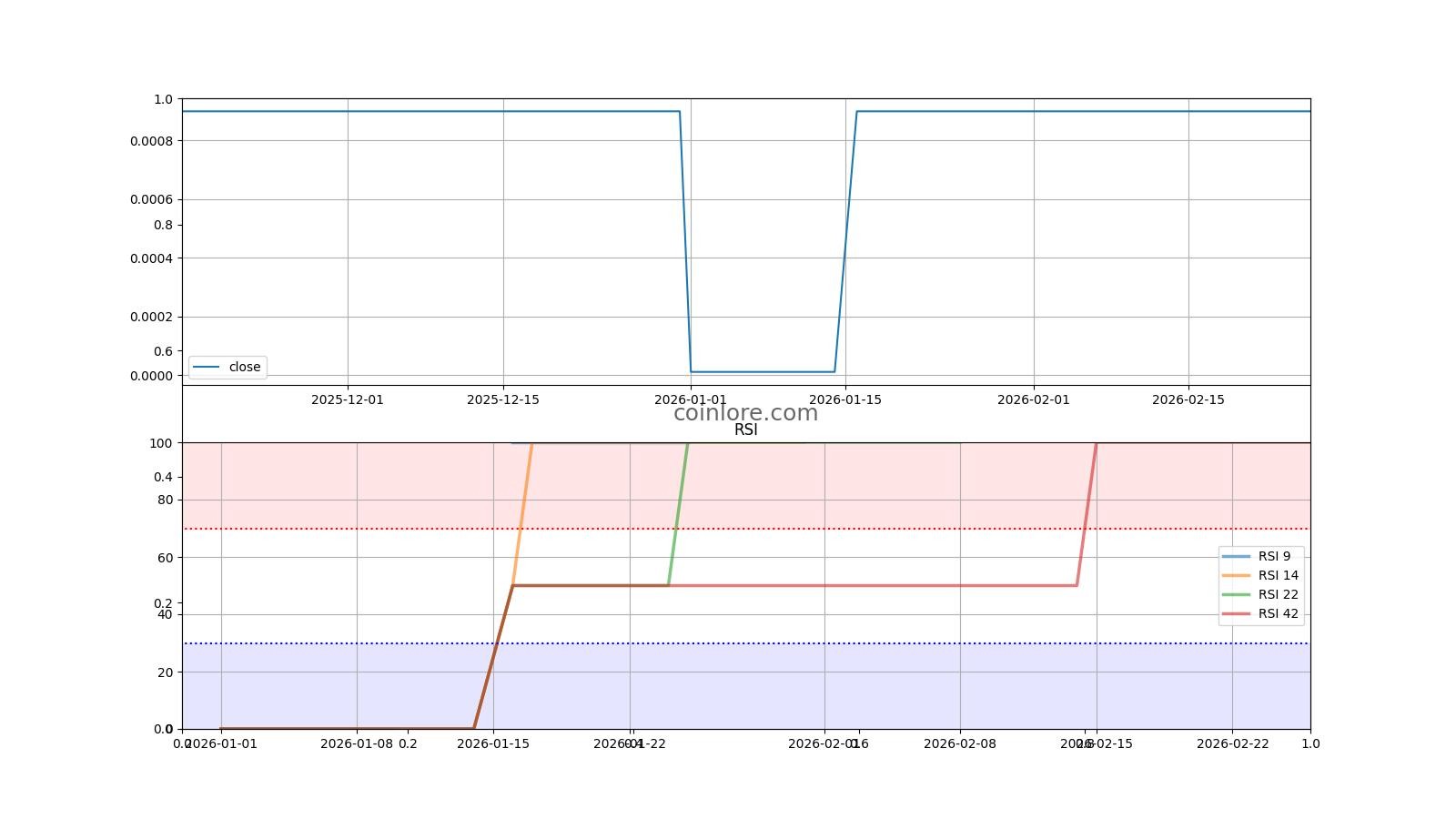 MetaGaming Guild RSI indicator