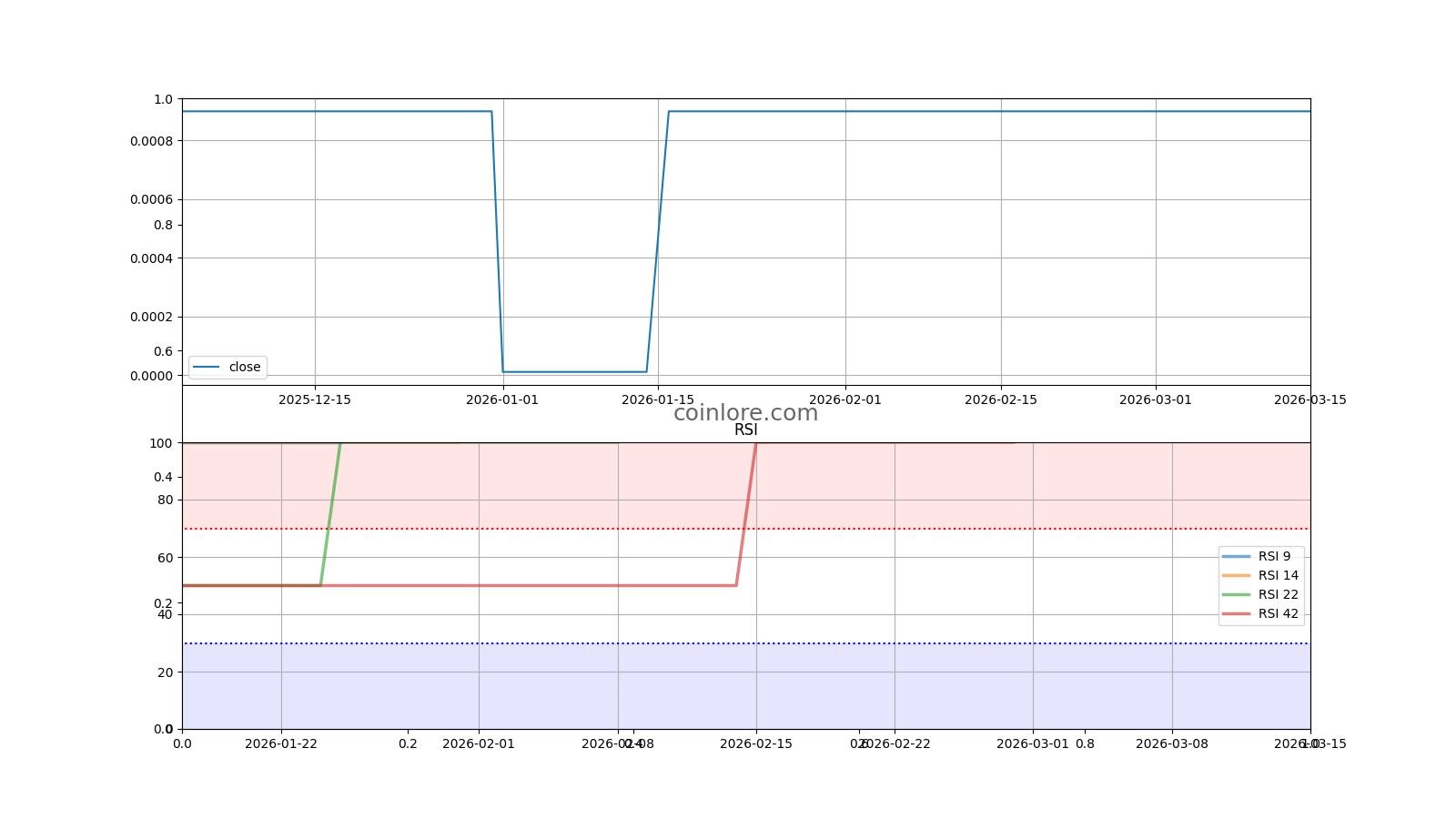 MetaGaming Guild RSI indicator