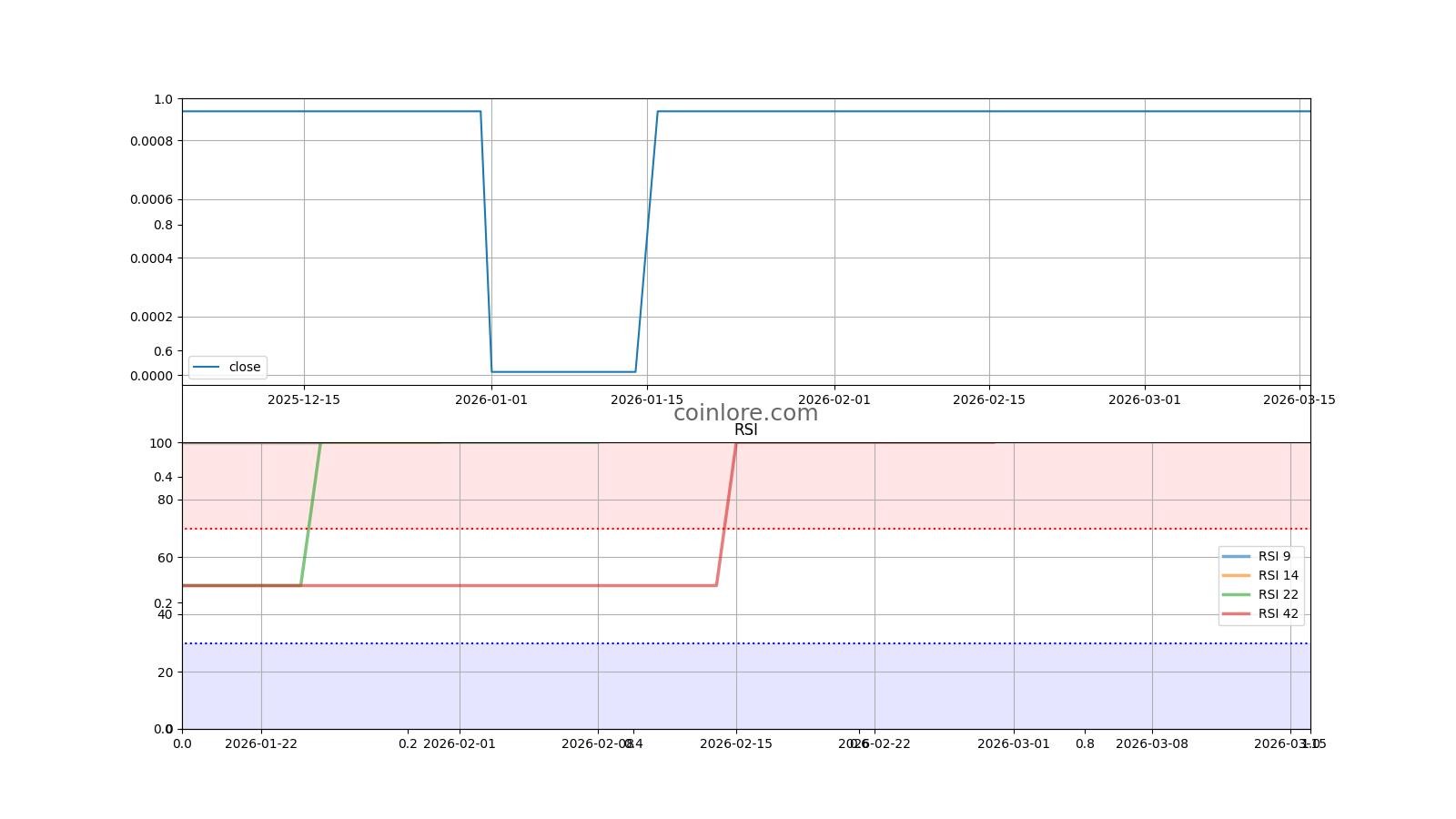 MetaGaming Guild RSI indicator