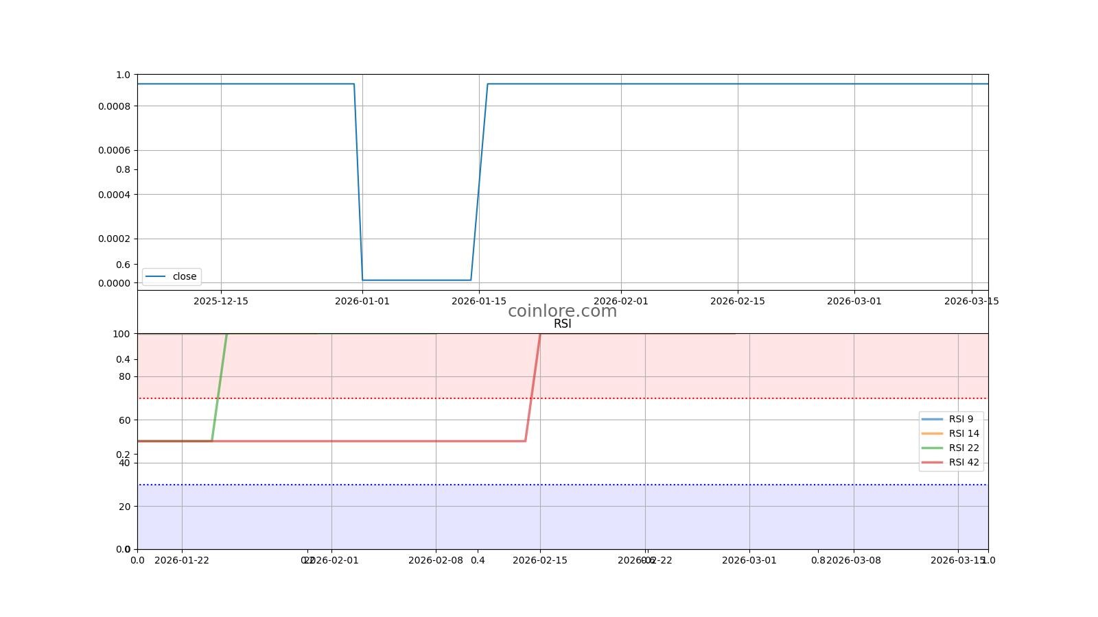 MetaGaming Guild RSI indicator