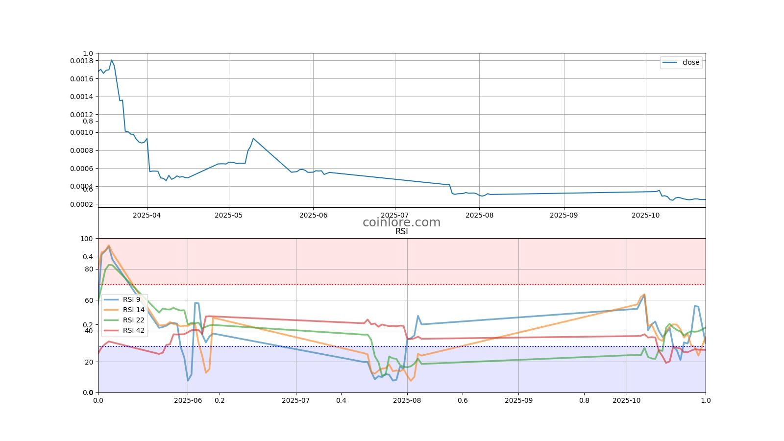 Metahero Universe RSI indicator
