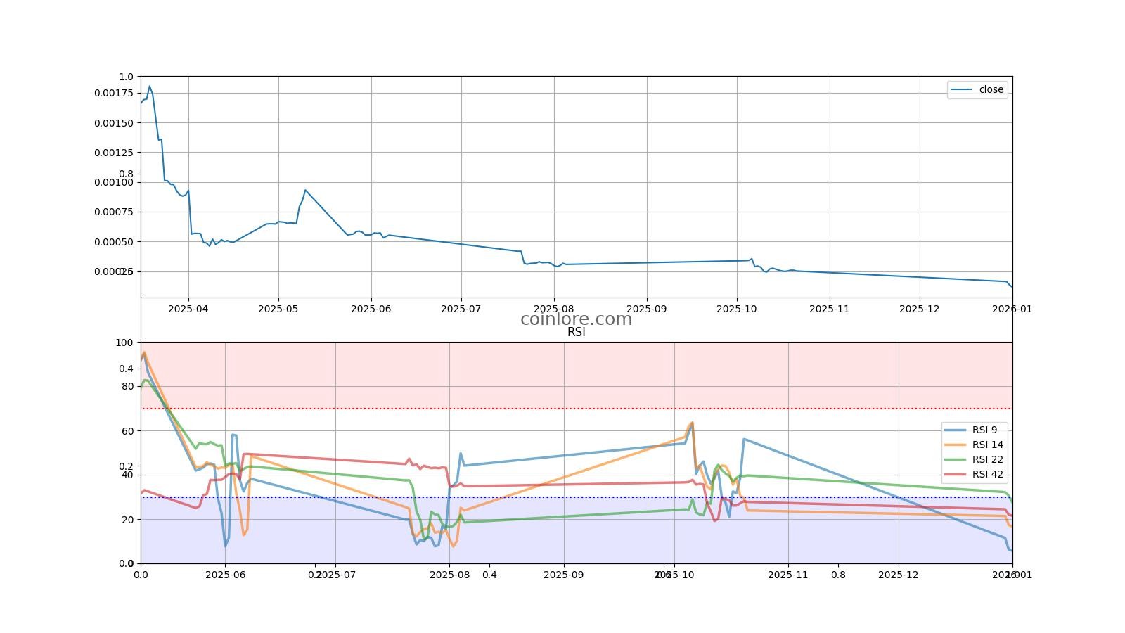 Metahero Universe RSI indicator