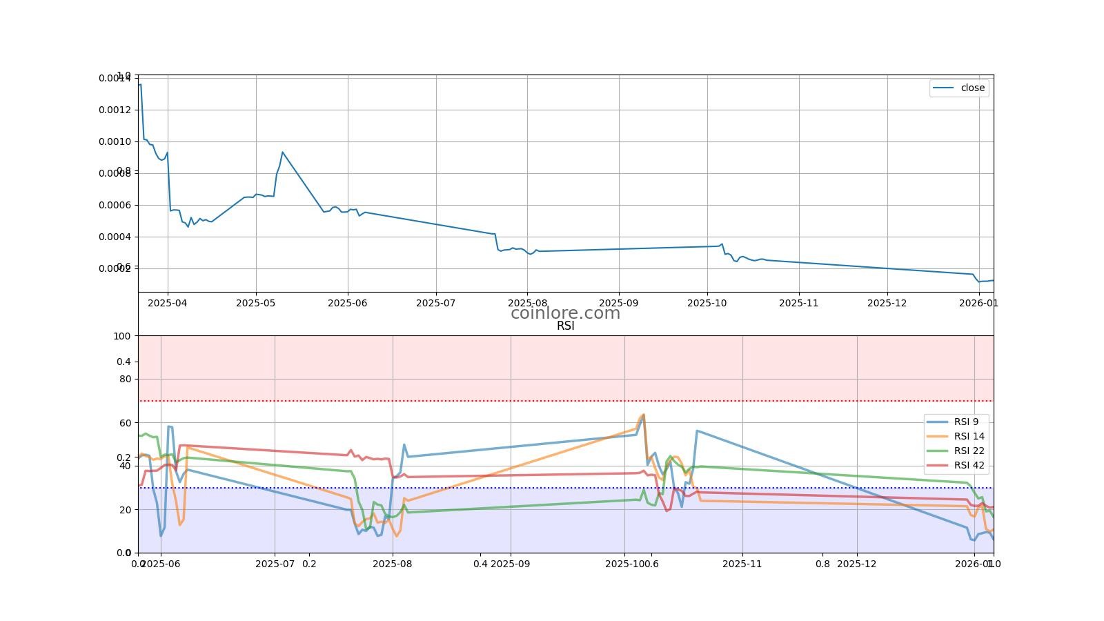 Metahero Universe RSI indicator
