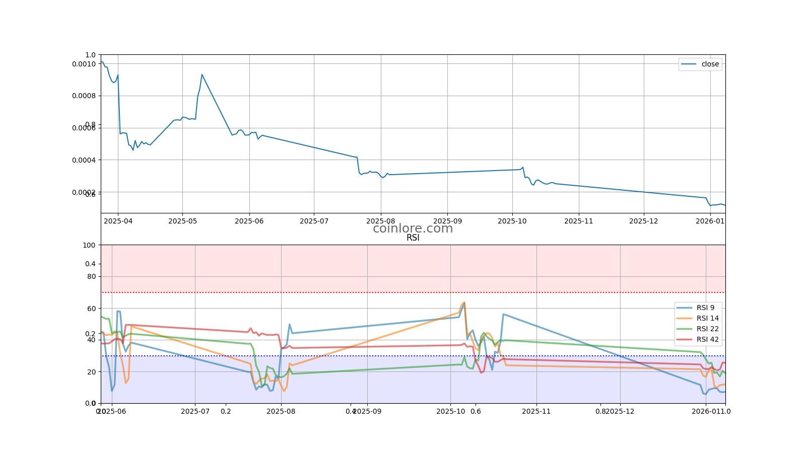 Metahero Universe RSI indicator