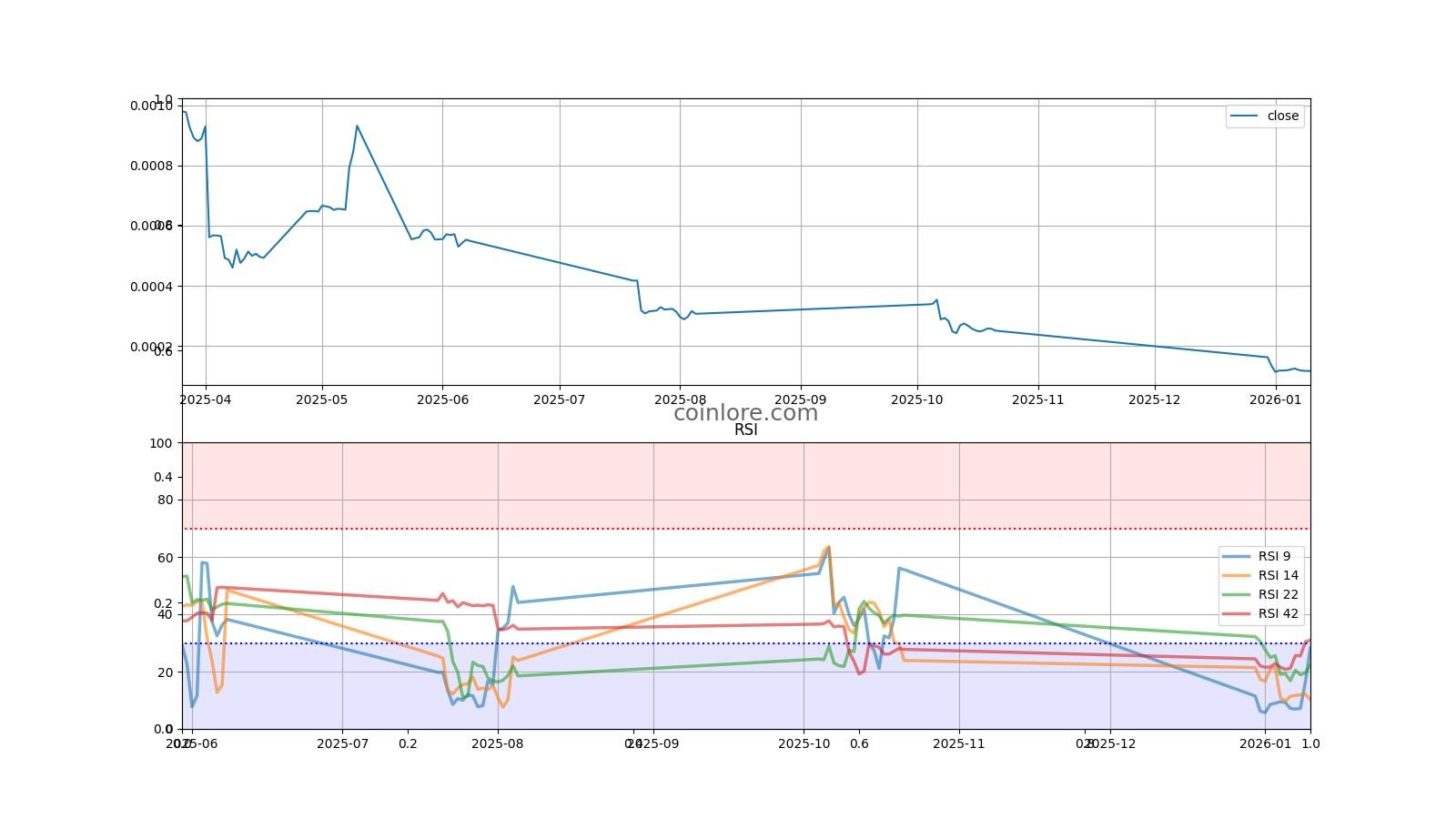 Metahero Universe RSI indicator