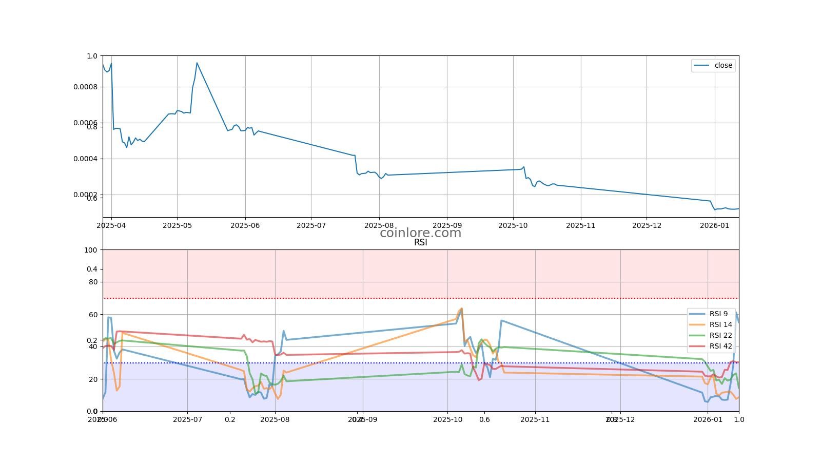 Metahero Universe RSI indicator
