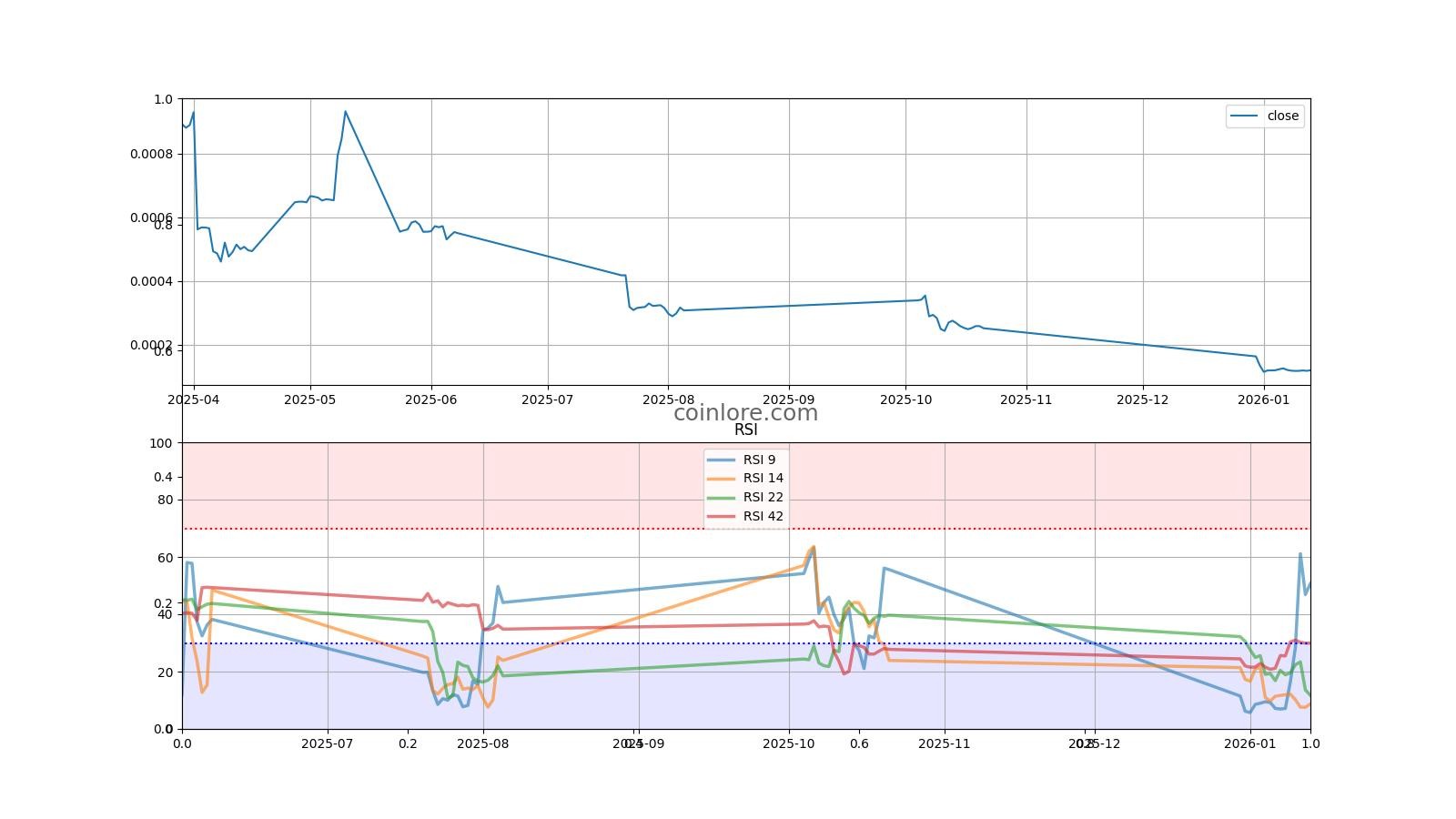 Metahero Universe RSI indicator