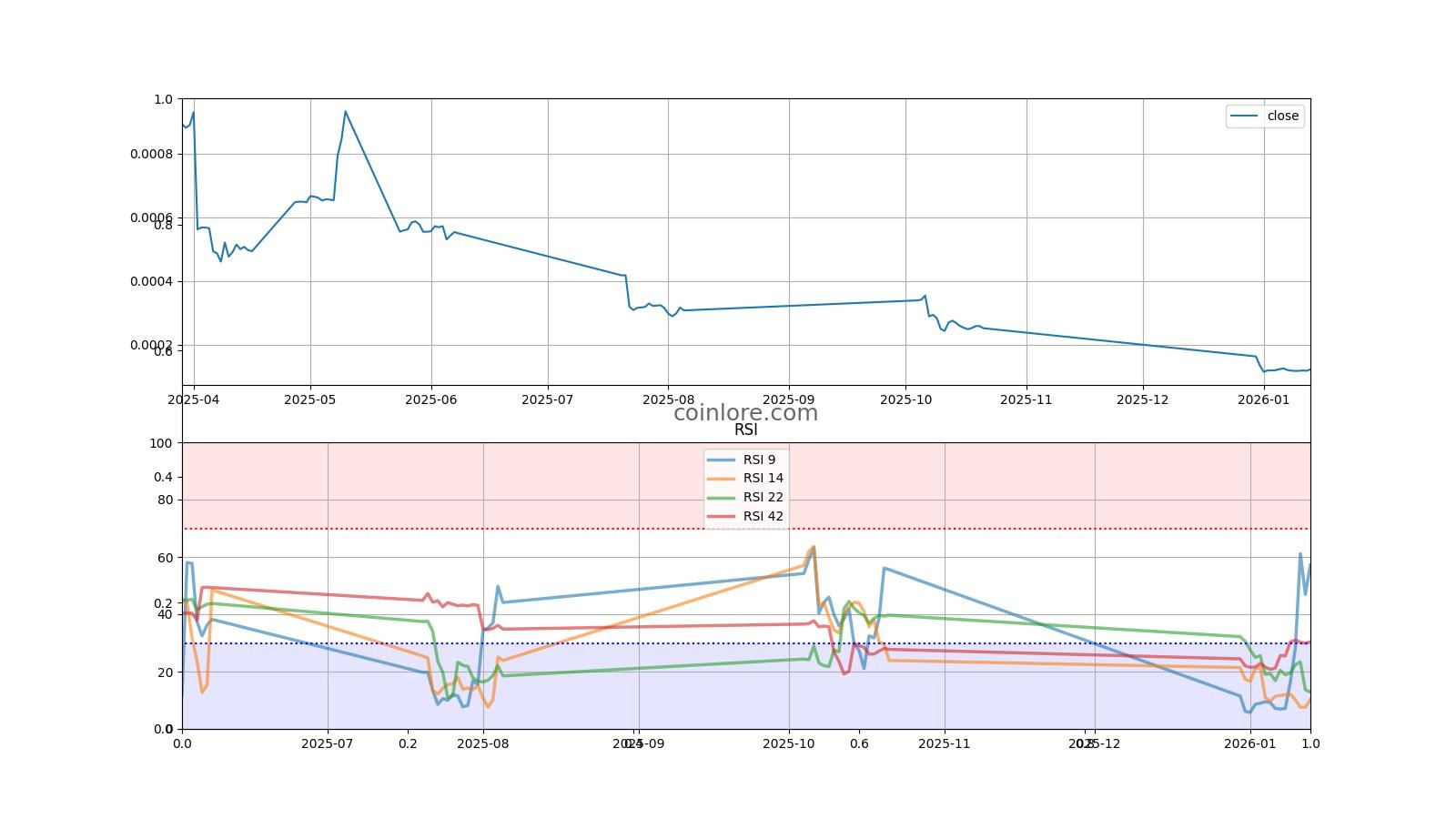 Metahero Universe RSI indicator