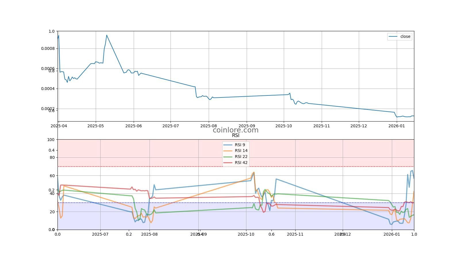 Metahero Universe RSI indicator