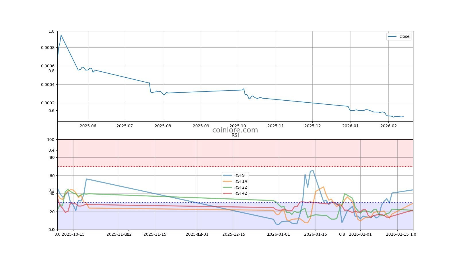 Metahero Universe RSI indicator