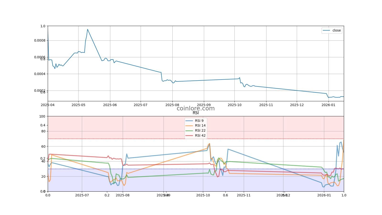 Metahero Universe RSI indicator