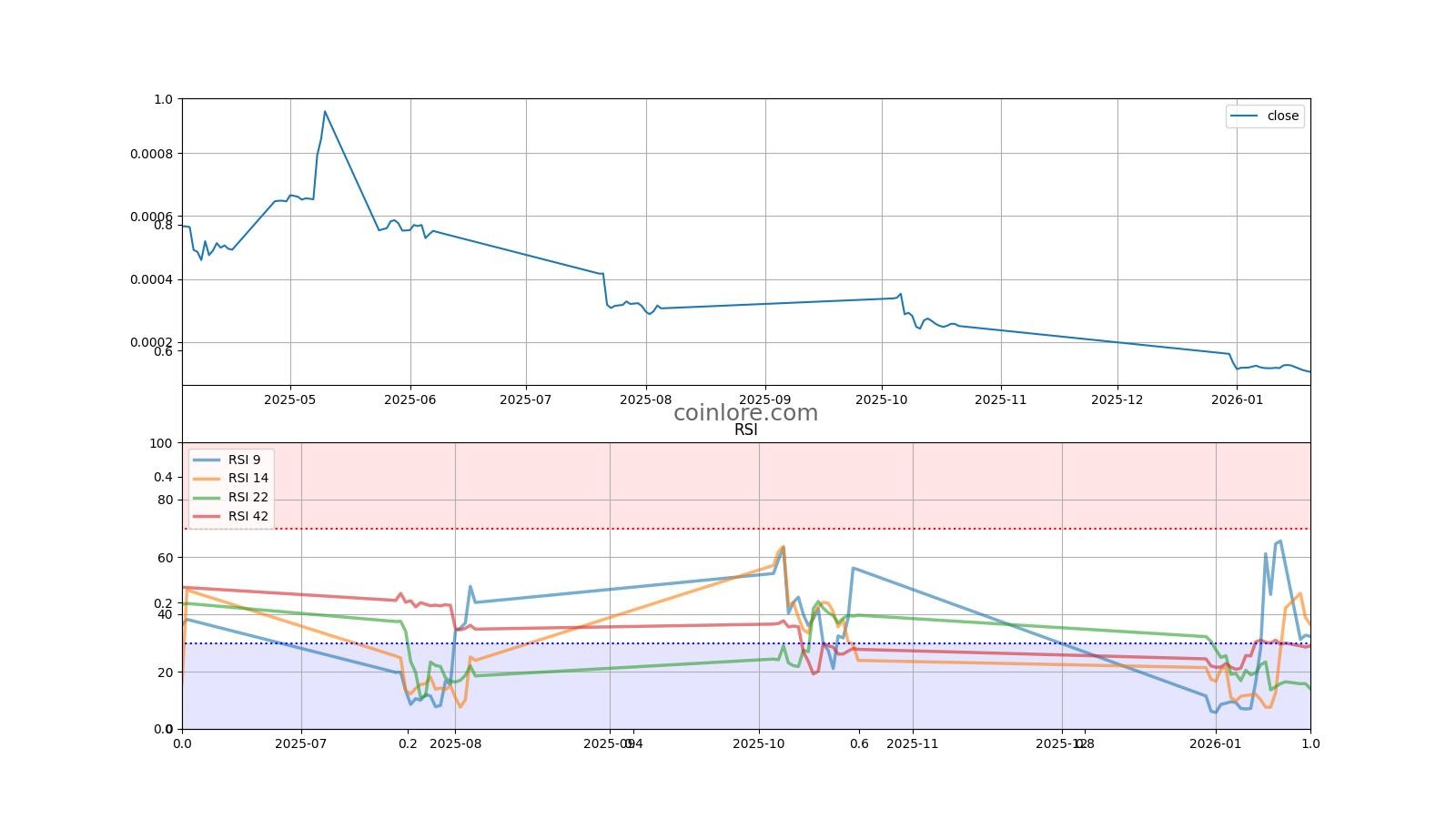 Metahero Universe RSI indicator
