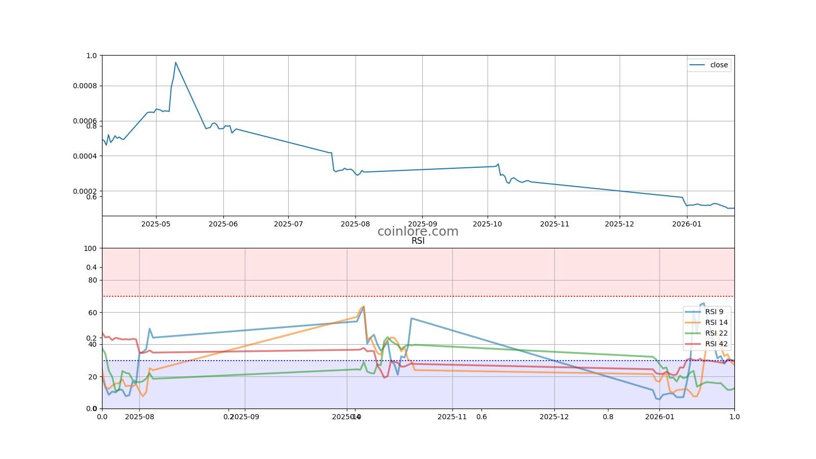 Metahero Universe RSI indicator