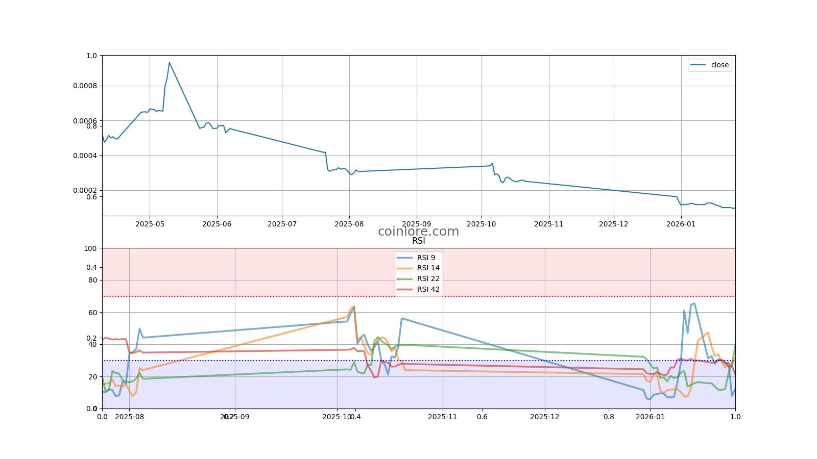 Metahero Universe RSI indicator