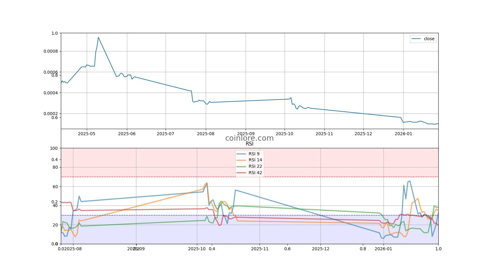 Metahero Universe RSI indicator