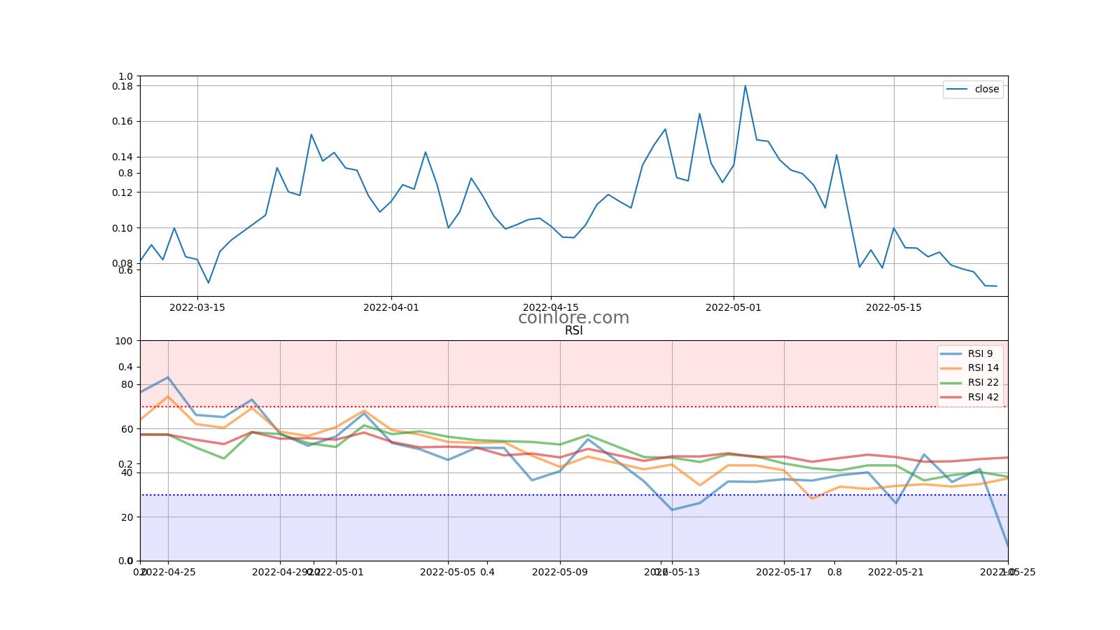 Metahero Universe RSI indicator