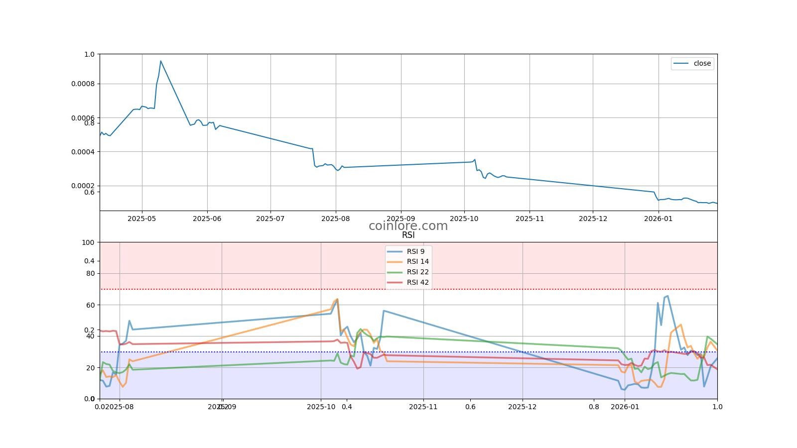 Metahero Universe RSI indicator